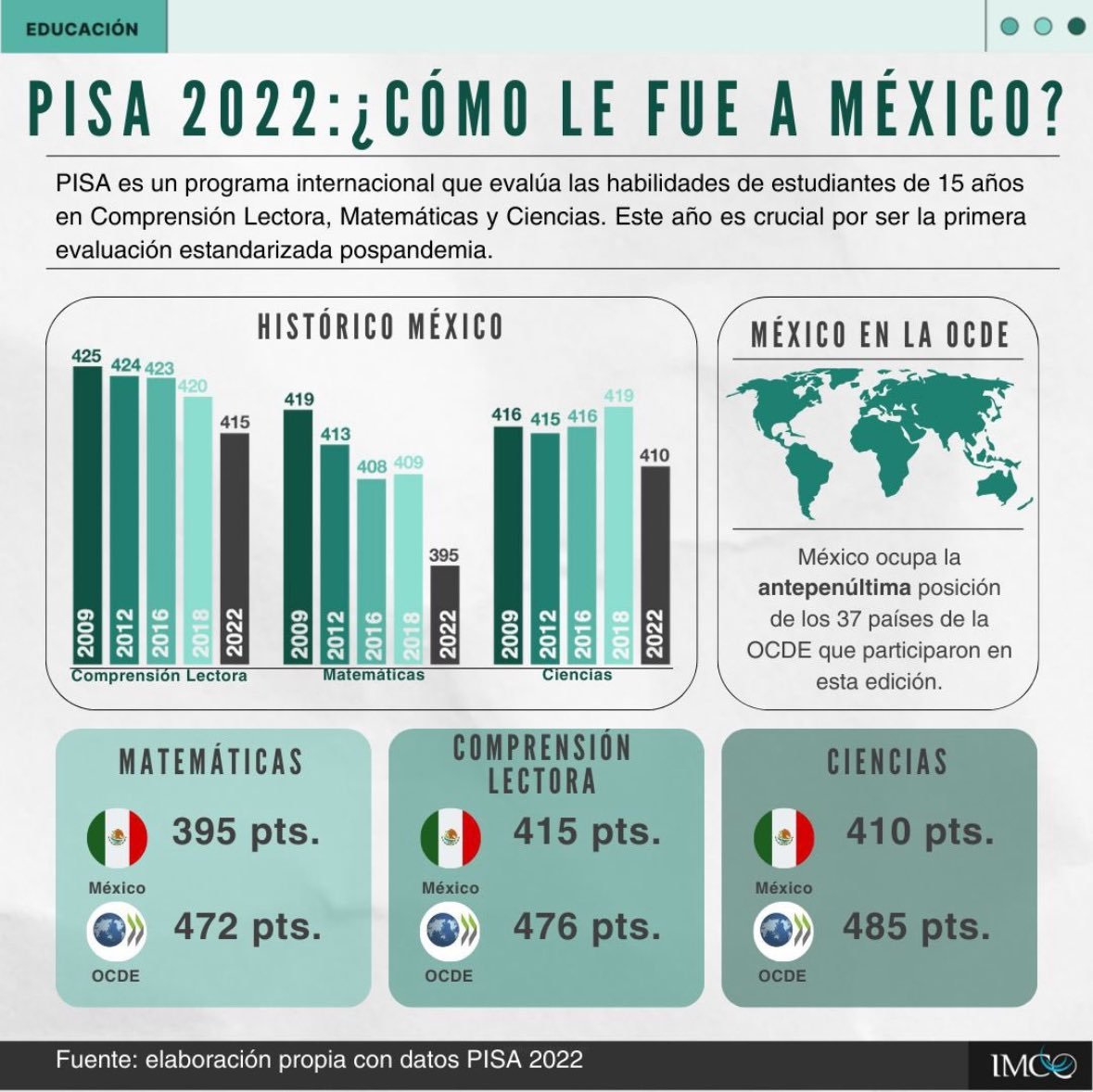 México retrocede en lectura, ciencias y matemáticas en prueba PISA